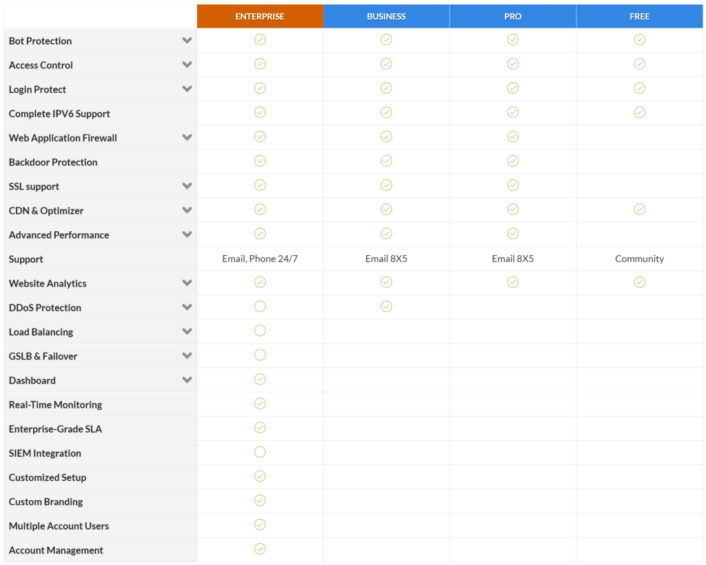 Imperva Incapsula Review - Secure and Accelerate Your WordPress Site